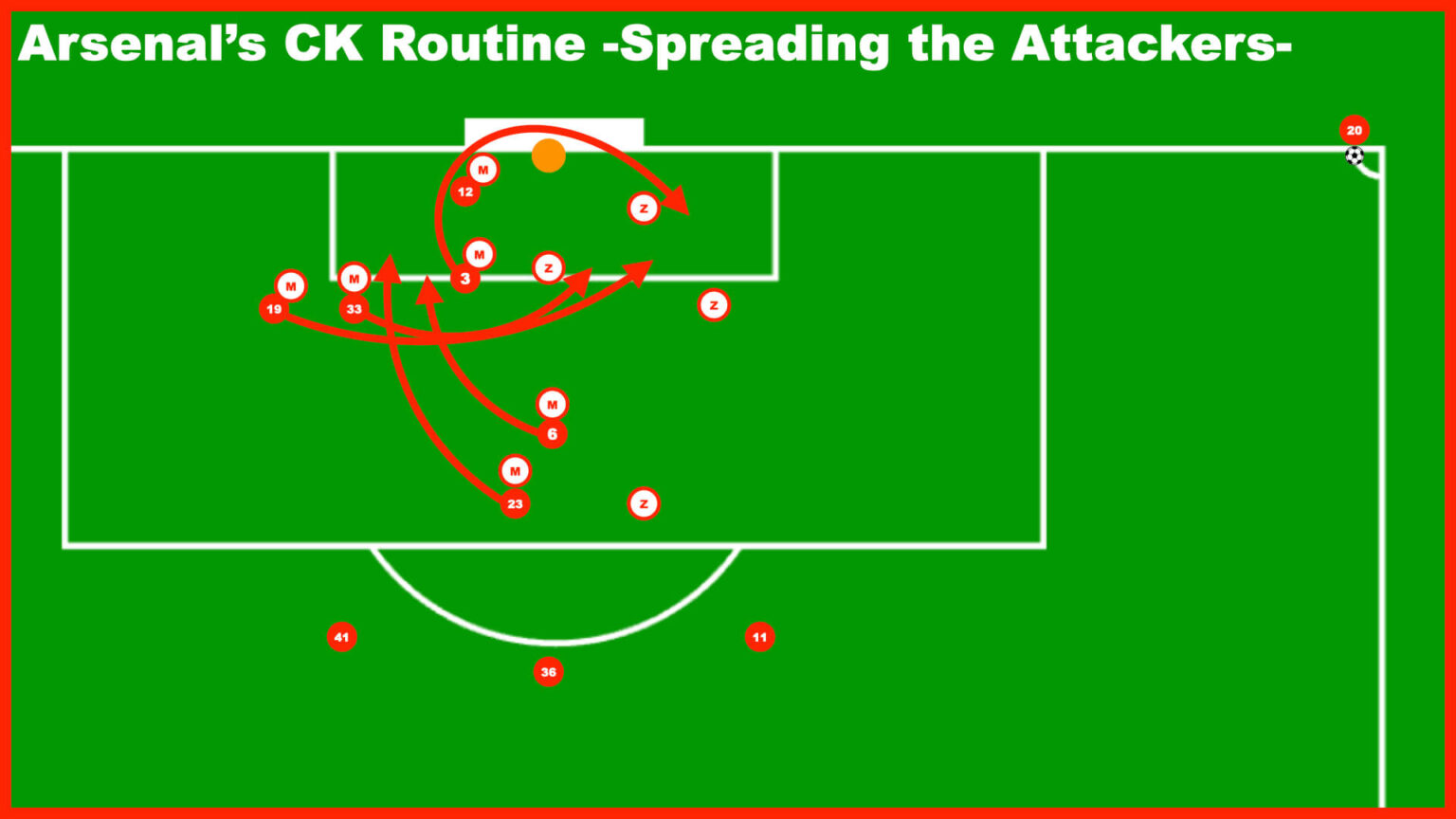 Arsenal’s Attacking Corner Kicks Analysis 25-26｜Football Bunseki