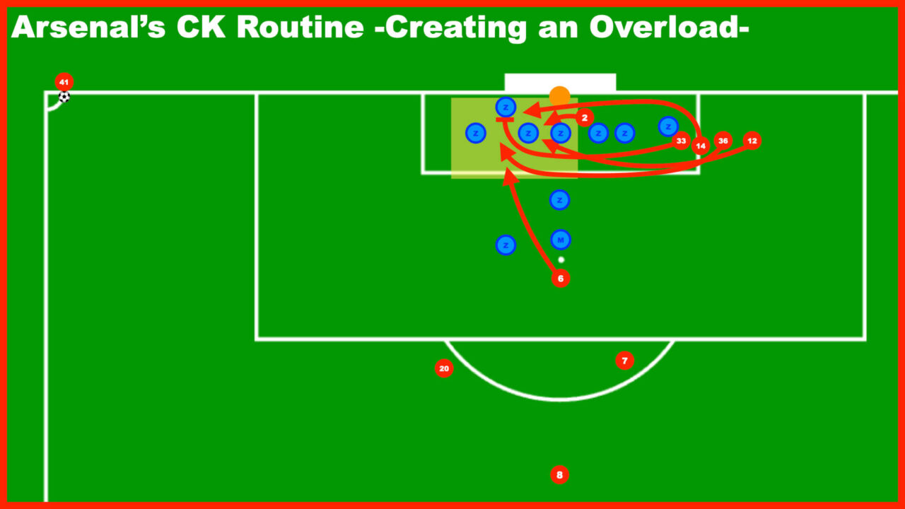 Arsenal’s Attacking Corner Kicks Analysis 25-26｜Football Bunseki