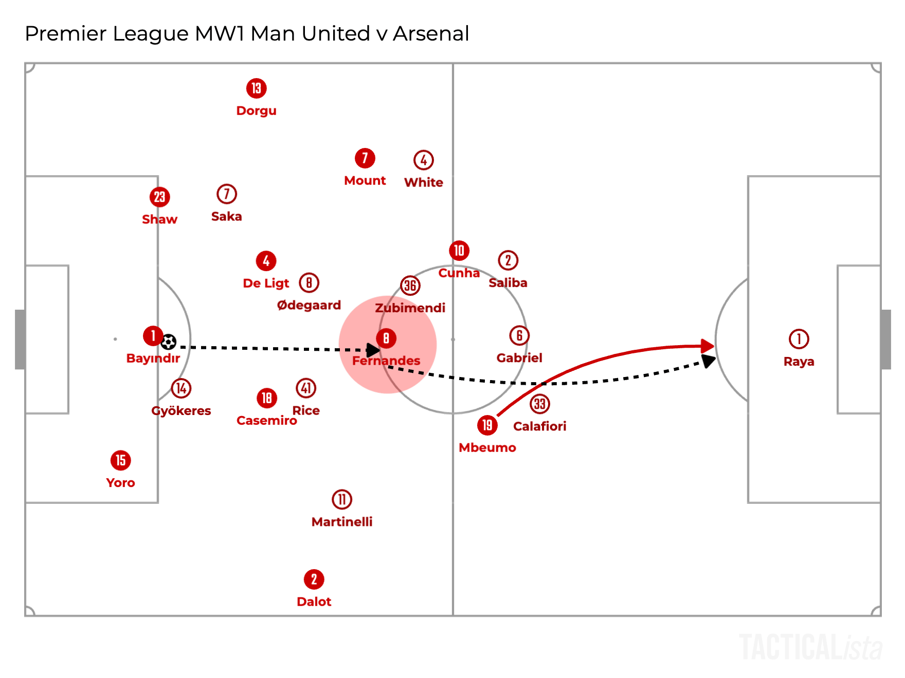 Rúben Amorim & Michael Carrick’s Manchester United Tactical Analysis 25 ...