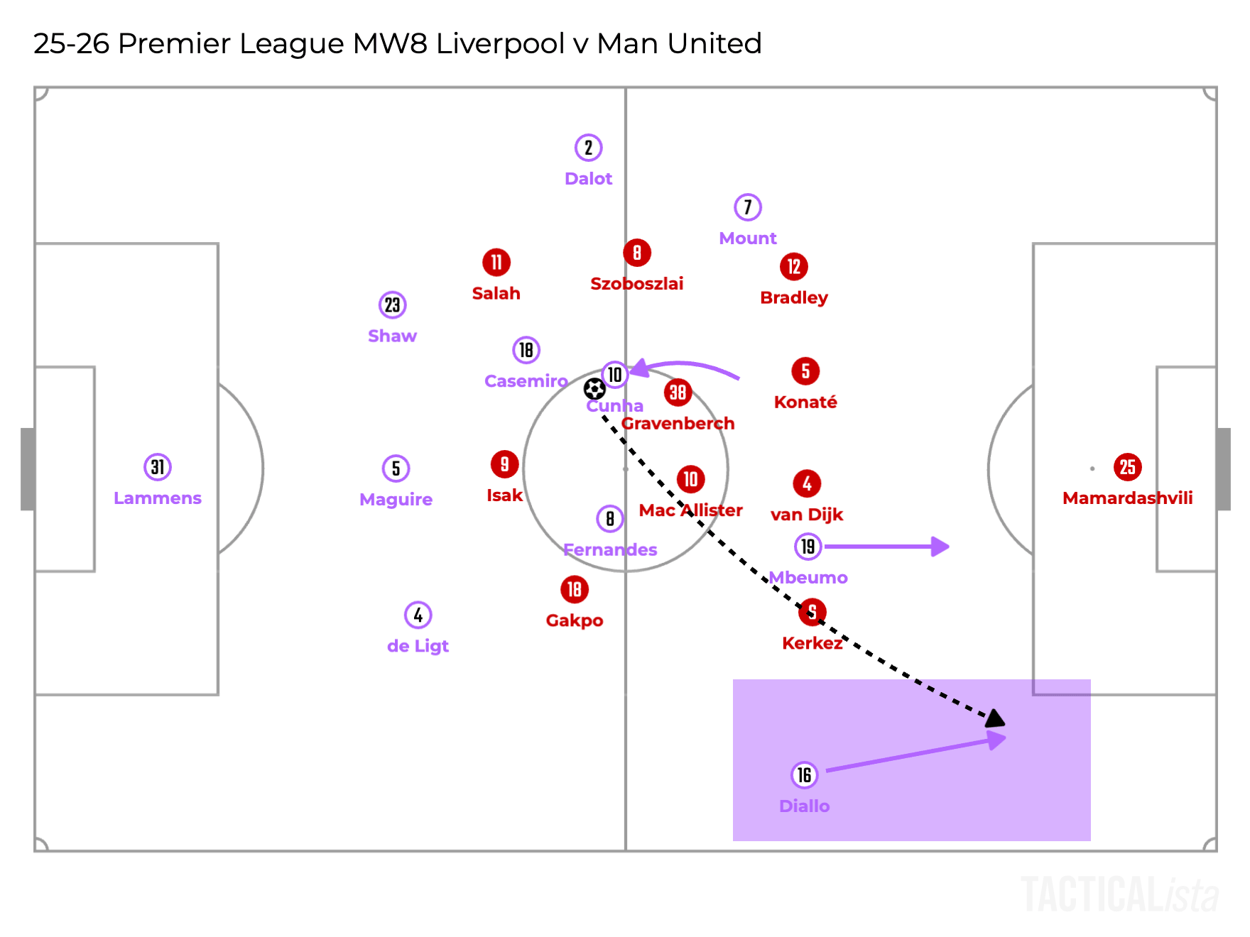 Rúben Amorim & Michael Carrick’s Manchester United Tactical Analysis 25 ...