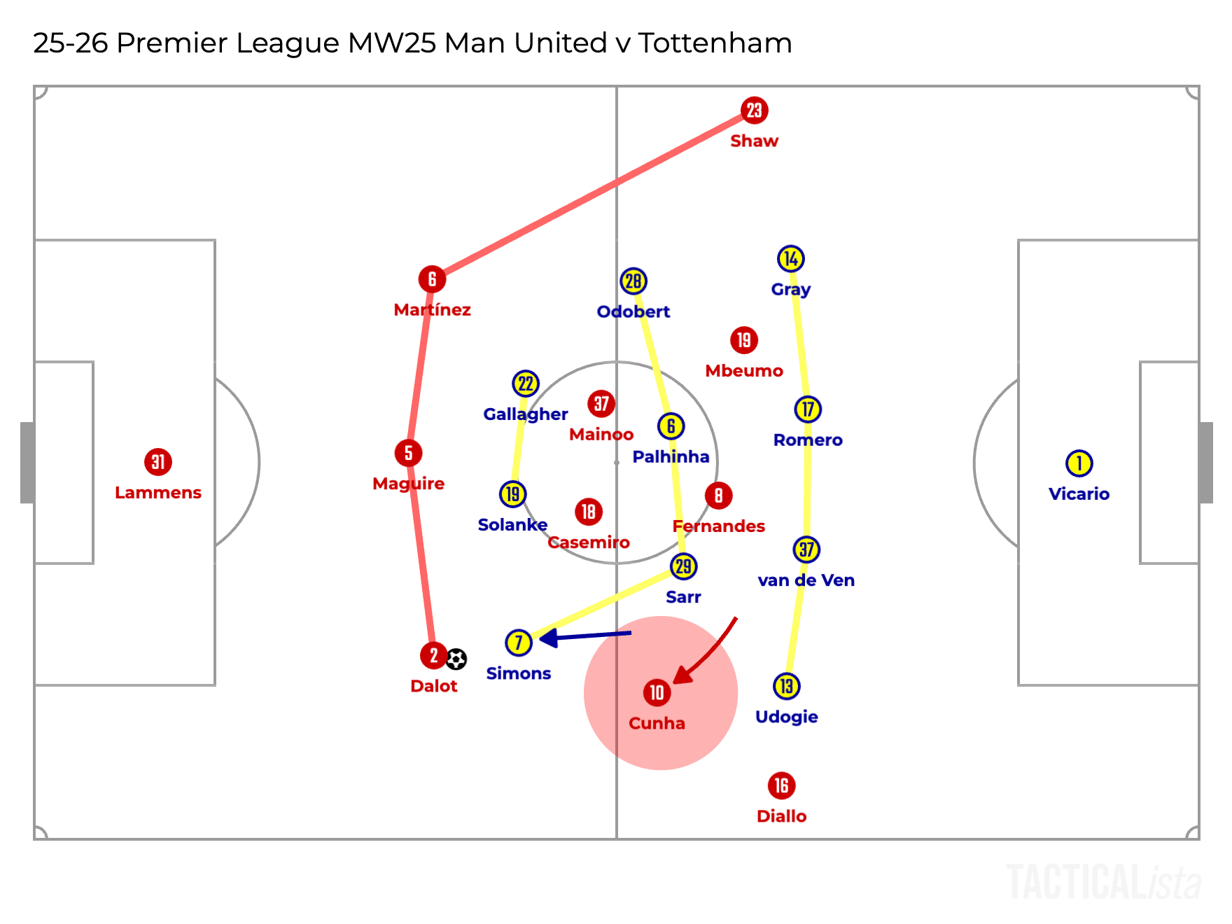 Rúben Amorim & Michael Carrick’s Manchester United Tactical Analysis 25 ...